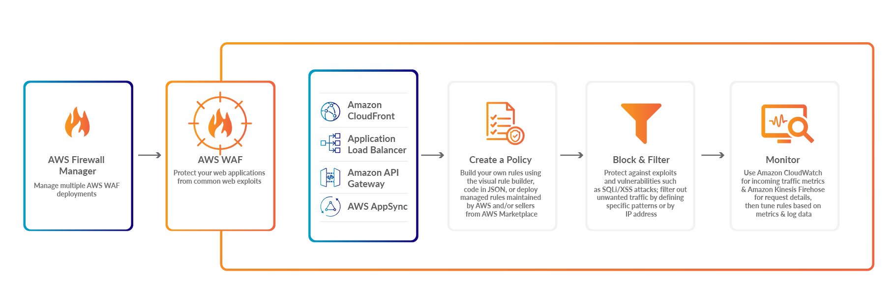 AWS WAF: A Web Application Firewall Service on AWS | Operisoft